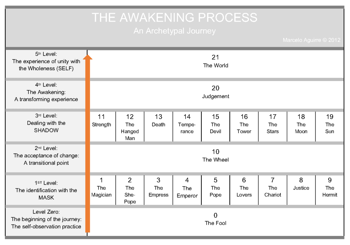Mapping the Awakening Process: An Archetypal Journey – IEA Nine Points