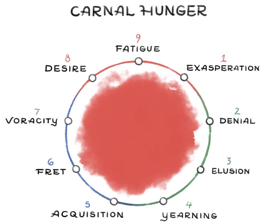 Clarifying Passions: An Enneagram Fractal of Hunger, Ache, and Restlessness